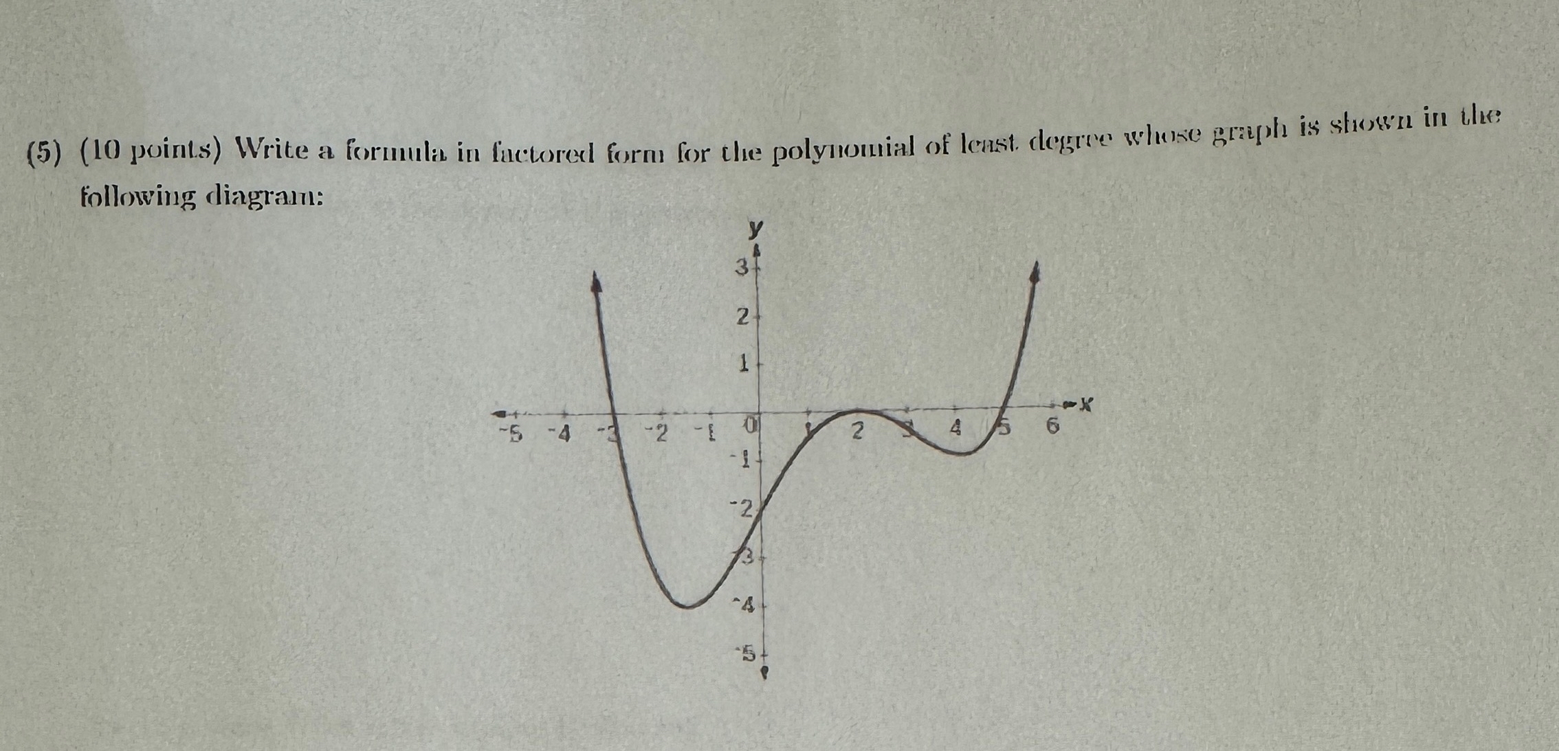 Solved Write a formula in fuctored form for the polynomial | Chegg.com