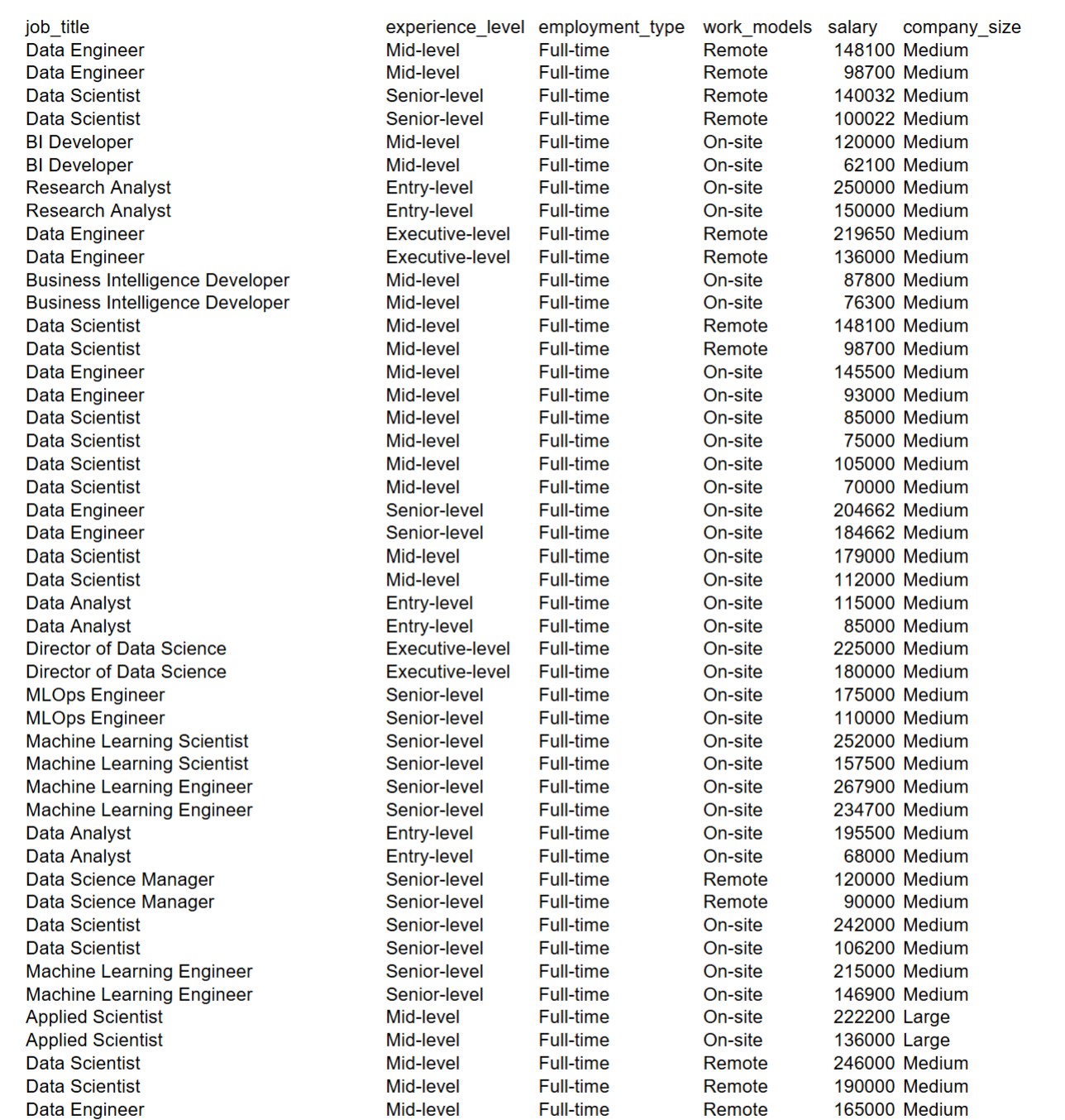 Solved Part1 .Using the data_science_salaries.csv file, run | Chegg.com