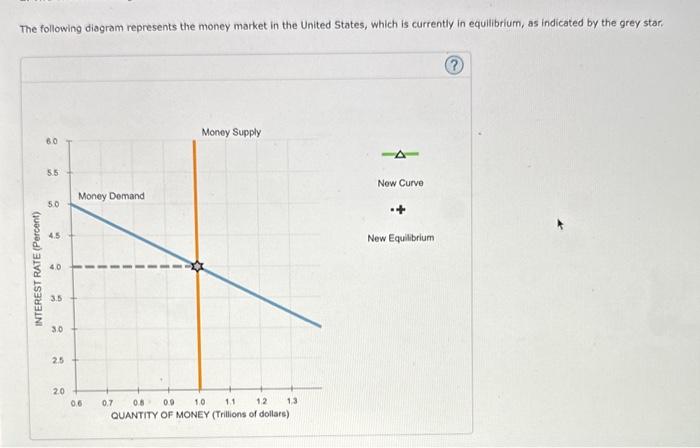 Solved The following diagram represents the money market in | Chegg.com
