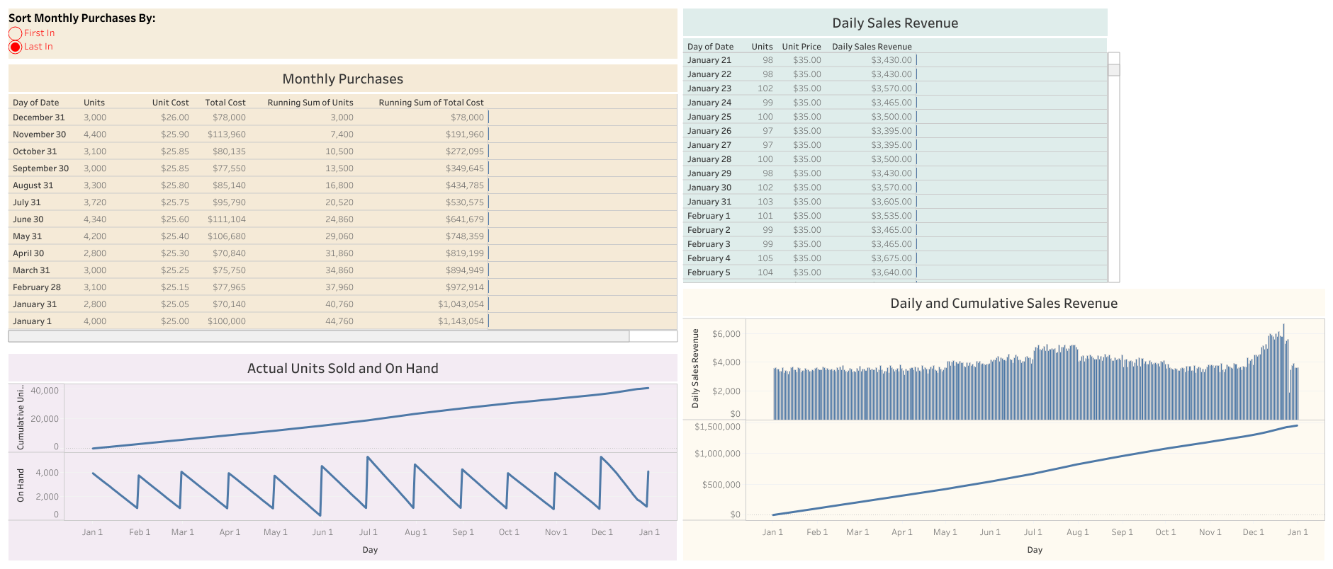 Solved Using the LIFO assumption, calculate cost of goods | Chegg.com