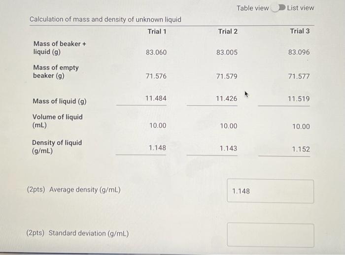 Solved Table view List view (2pts) Average density (g/mL) | Chegg.com