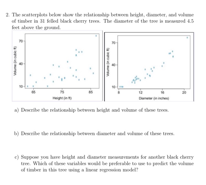 Solved 2. The scatterplots below show the relationship | Chegg.com