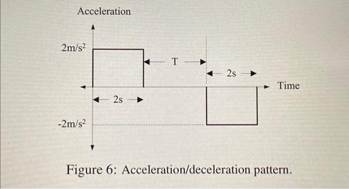 Solved Suppose the acceleration/deceleration profile of the | Chegg.com