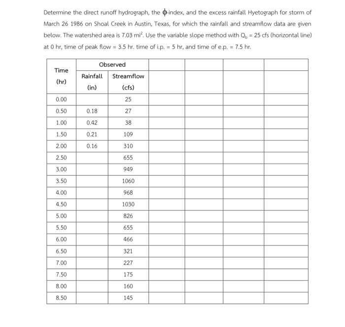 Determine the direct runoff hydrograph, the -index, | Chegg.com