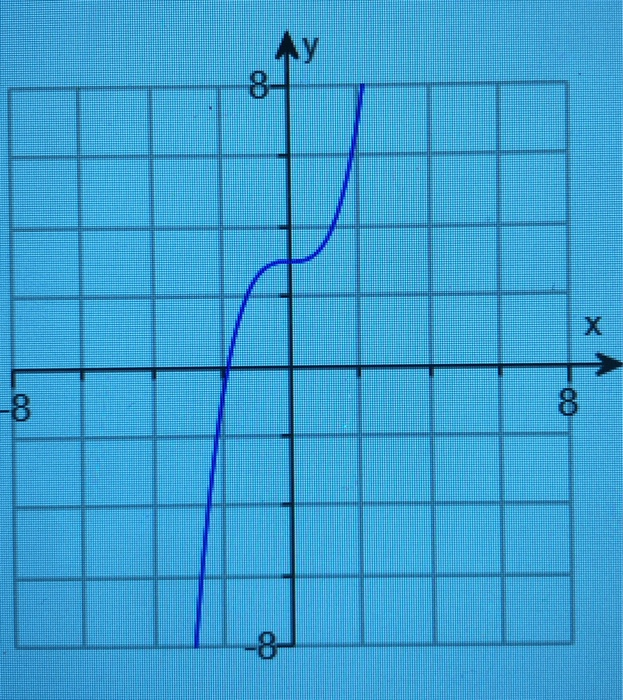 Solved TJ Jupically sketh the graph of y=f (x) on the axes | Chegg.com