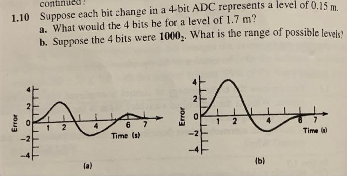 Solved continued 1.10 Suppose each bit change in a 4-bit ADC | Chegg.com