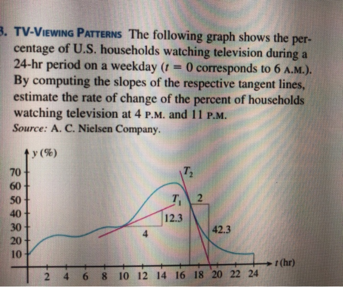 Solved 3. TV-VIEWING PATTERNS The following graph shows the | Chegg.com