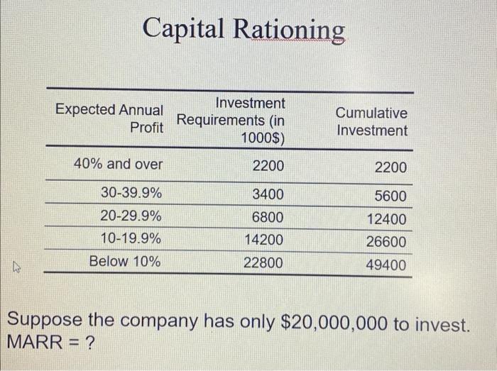 Solved Capital Rationing Suppose the company has only | Chegg.com