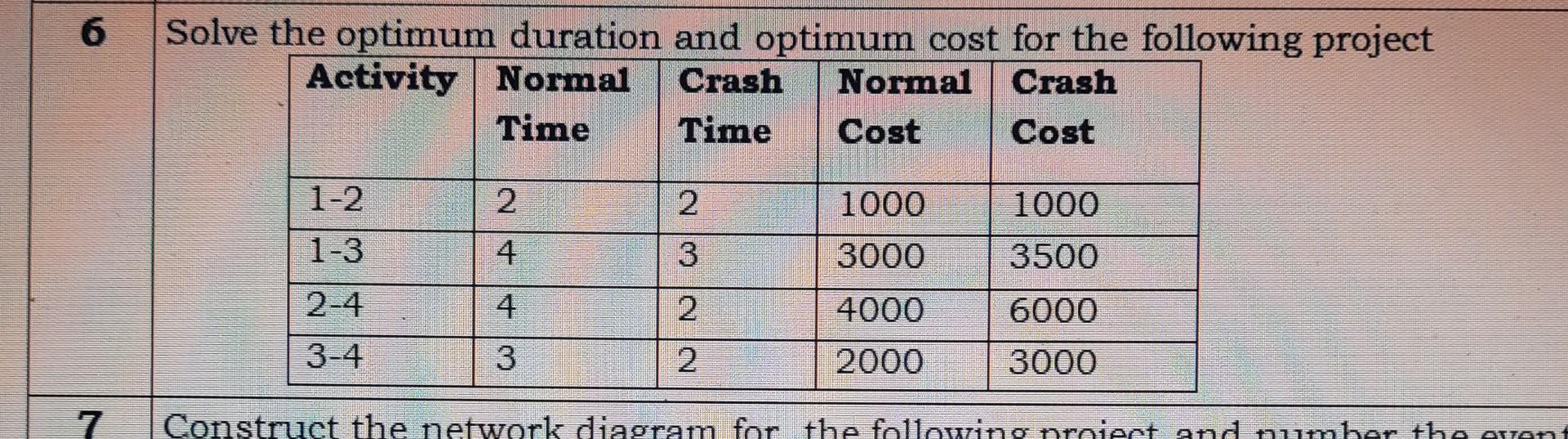Solved 6 Solve the optimum duration and optimum cost for the | Chegg.com