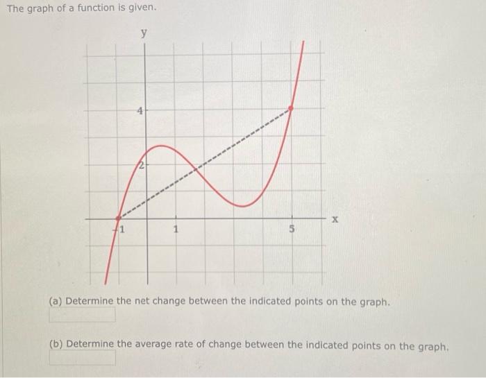 Solved The graph of a function is given. y X 5 (a) Determine | Chegg.com