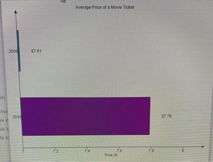 Solved The following graph shows the average price of the | Chegg.com