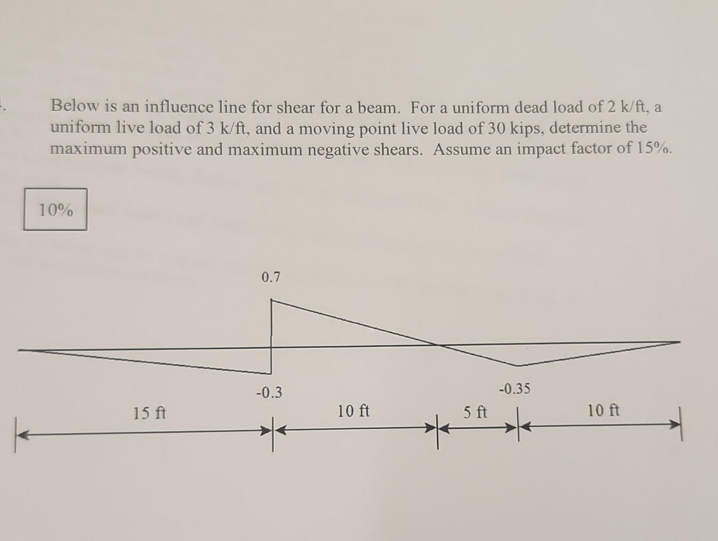 Solved Below is an influence line for shear for a beam. For | Chegg.com