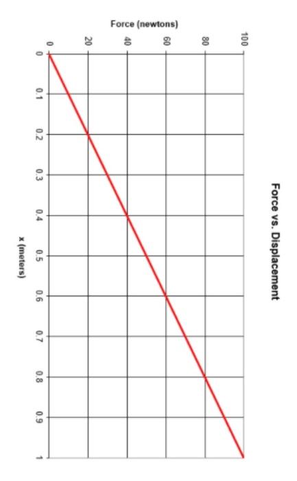 Solved 5. Given the following graph, determine the work of a | Chegg.com