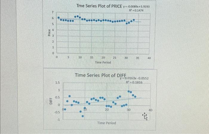 1. Make time series scatter plots of all five | Chegg.com