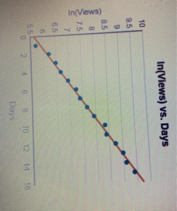 Solved Based on the scatterplot and residual plot, what type | Chegg.com