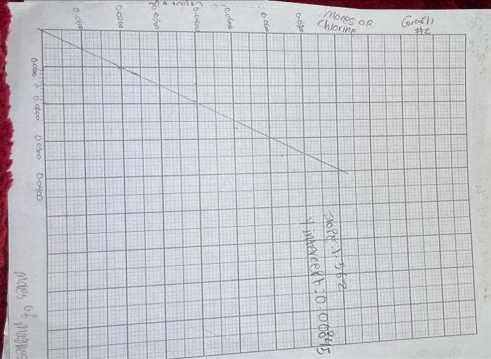 Solved 2. Use information from the data table to make a | Chegg.com