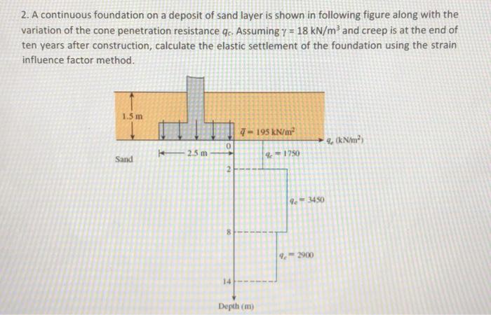 Solved 2. A continuous foundation on a deposit of sand layer | Chegg.com