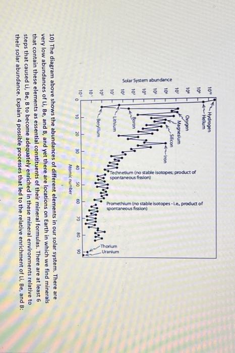 Solved 10) The diagram above shows the abundances of | Chegg.com