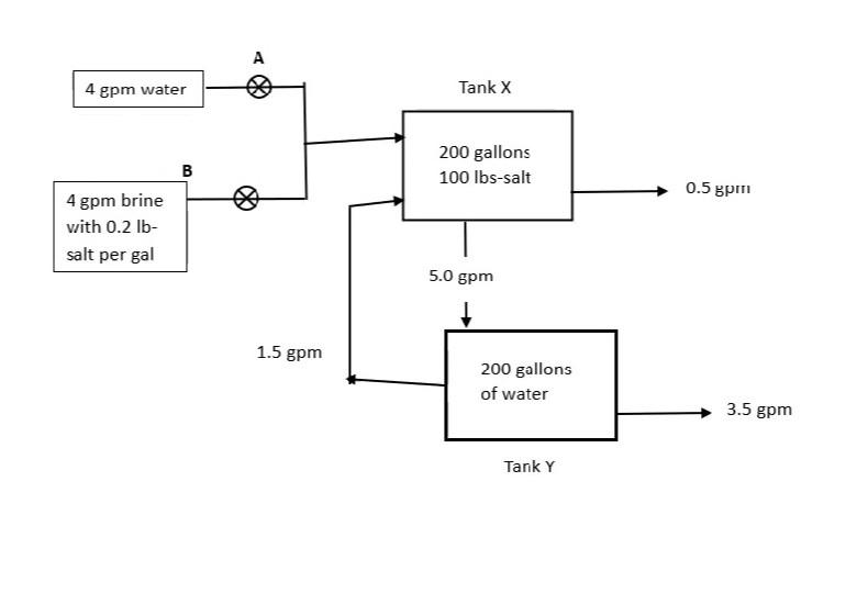 Solved The concentration of salt in Tank Y is the same with | Chegg.com