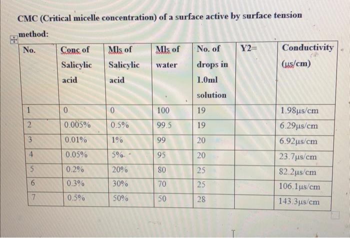 Solved CMC (Critical micelle concentration) of a surface | Chegg.com