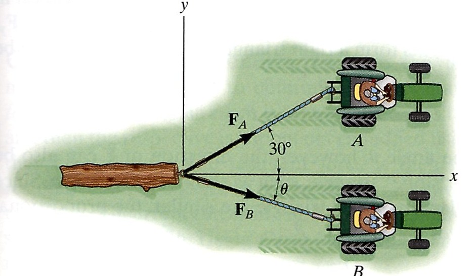 Solved The resultant FR ofthe two forces acting on the log | Chegg.com