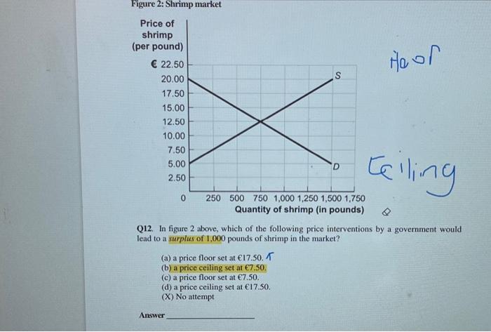 Solved Figure 2: Shrimp market Q12. In figure 2 above, which | Chegg.com