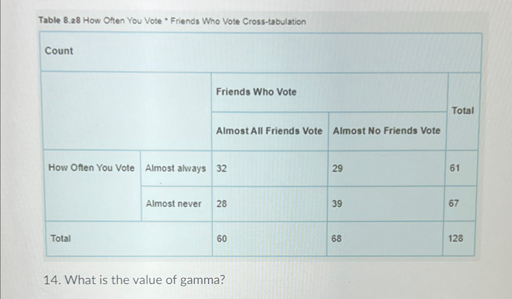Solved Table 8.28 ﻿How Otten You Vote * ﻿Friends Who Vote | Chegg.com