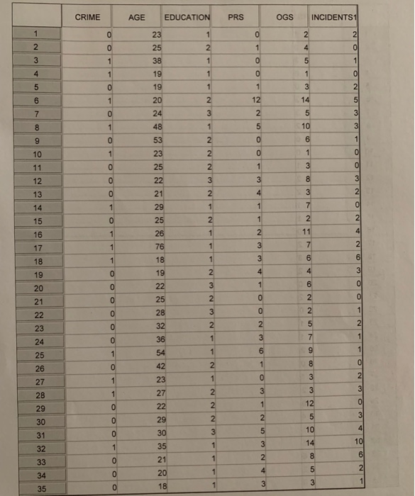 Solved INCIDENTS1 OGS CRIME AGE EDUCATION PRS 21 0 23 2 25 1 | Chegg.com
