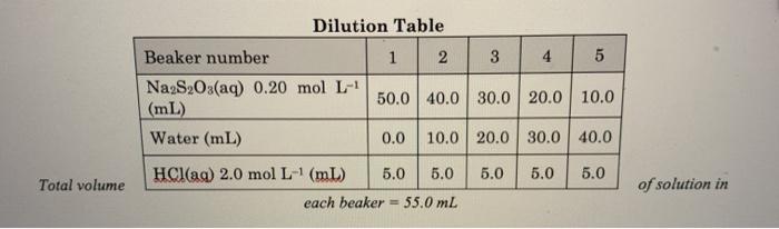 Solved Dilution Table 1 2 3 4 5 Beaker number Na2S2O3(aq) | Chegg.com