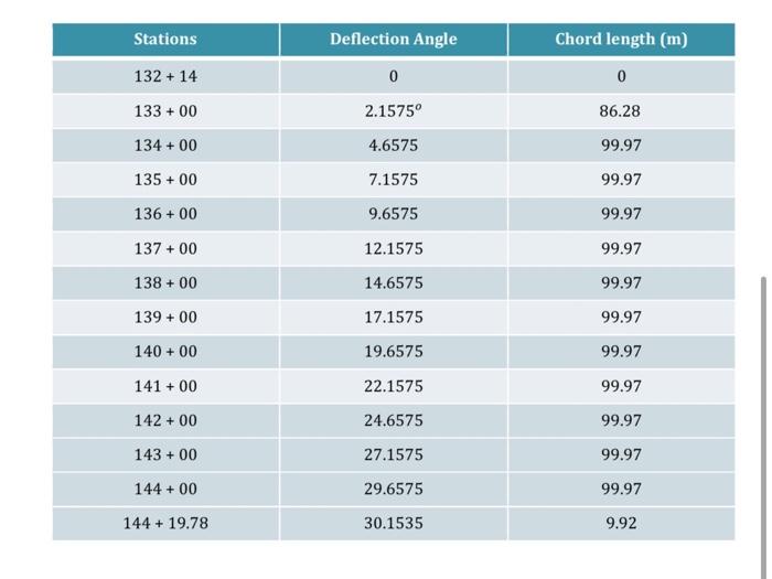 Solved An intersection angle of a 5∘ curve is 60∘30′, and | Chegg.com