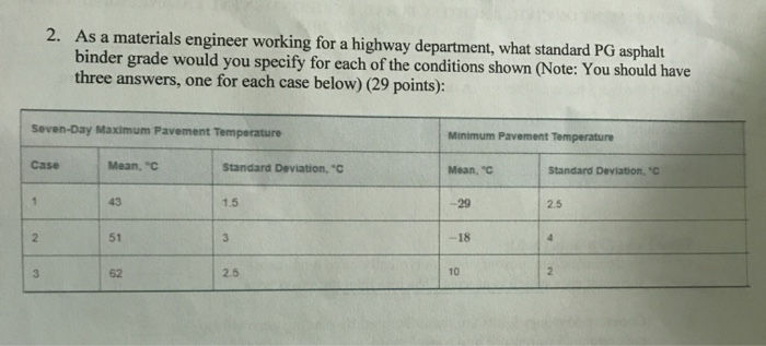 Solved 2. As a materials engineer working for a highway | Chegg.com