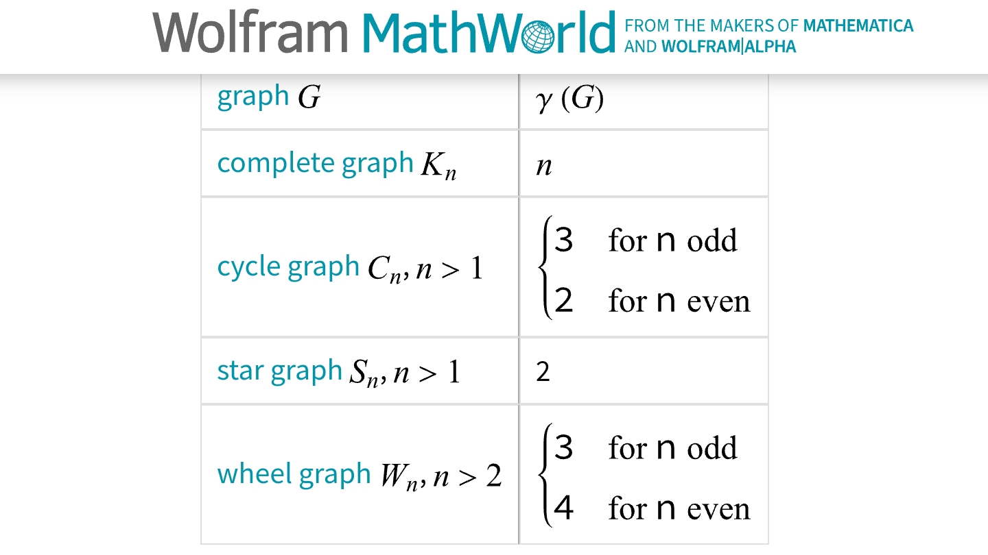 Solved prove that the chromatic numbers for the complete | Chegg.com