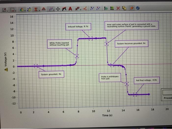 Solved this graph is part of an experiment with the faraday | Chegg.com