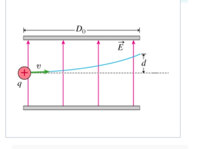 Solved If a drop is to be deflected a distance d = 0.280 mm | Chegg.com