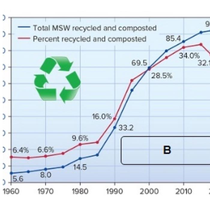 Solved Total MSW generation - Per capita generation | Chegg.com
