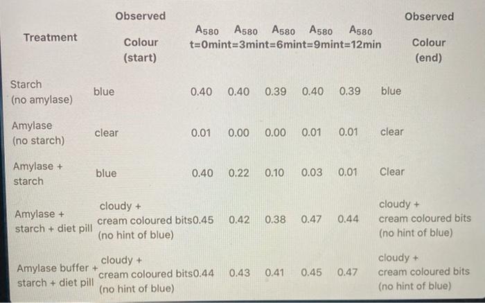 Solved Standard curve. Table 5-1. Starch standard curve. The | Chegg.com