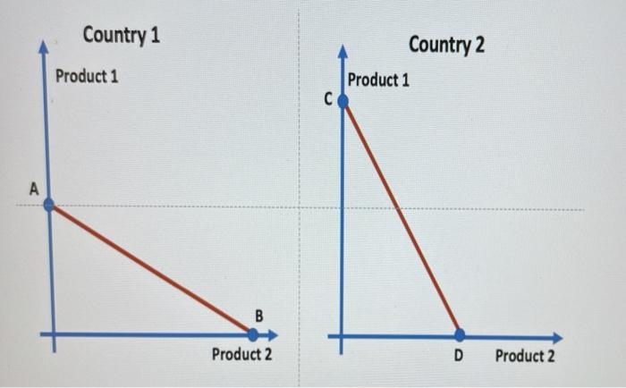 Solved Assume for this problem that the countries 1 and 2 in | Chegg.com