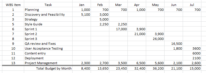 Solved 2. ﻿ The following shows the planned budget of a | Chegg.com