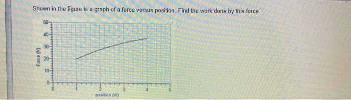Solved Shown in the figure is a graph of a force versus | Chegg.com