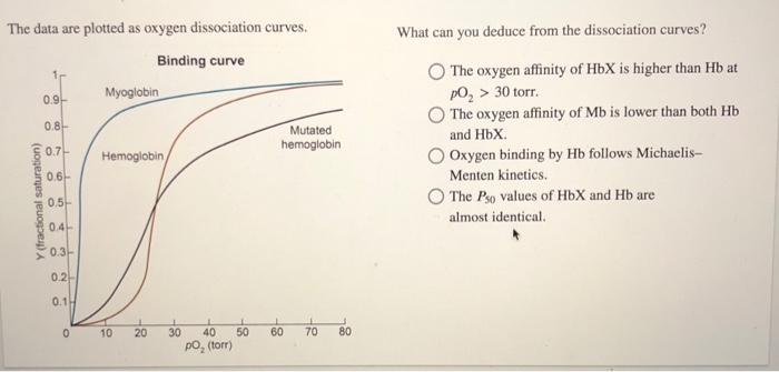 Solved The data are plotted as oxygen dissociation curves. | Chegg.com