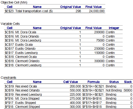 Solved Objective Cell (Min)Variable | Chegg.com