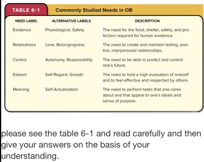 TABLE 6-1 NEED LABEL Existence Relatedness Commonly | Chegg.com