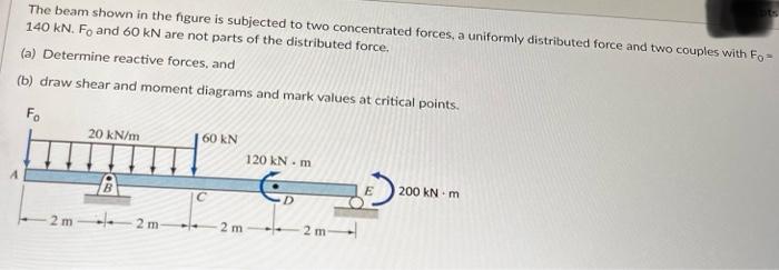 Solved The beam shown in the figure is subjected to two | Chegg.com