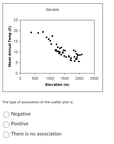 Solved NevadaThe type of association of the scatter plot | Chegg.com