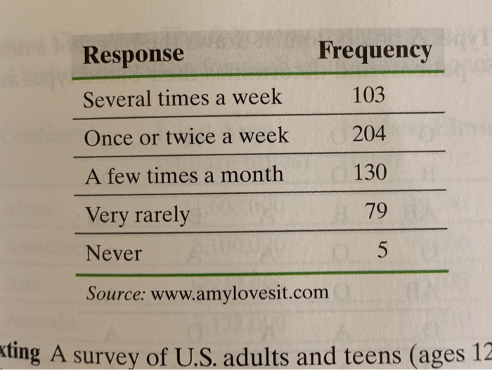 Solved 16. Dining Out A sample of 521 adults was asked, “How | Chegg.com