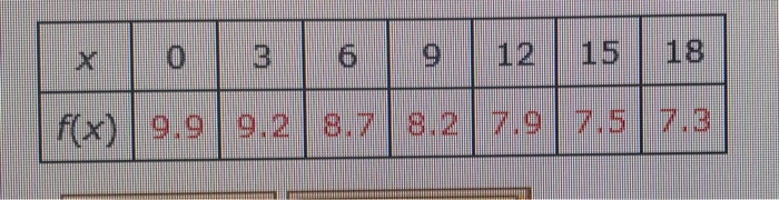 Solved The table shows values of a force function f(x), | Chegg.com