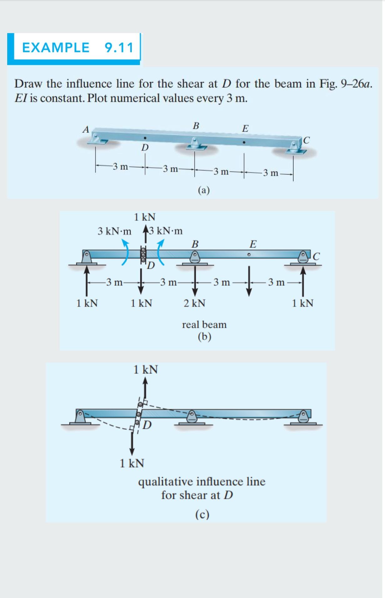 Draw the influence line for the shear at A for the | Chegg.com