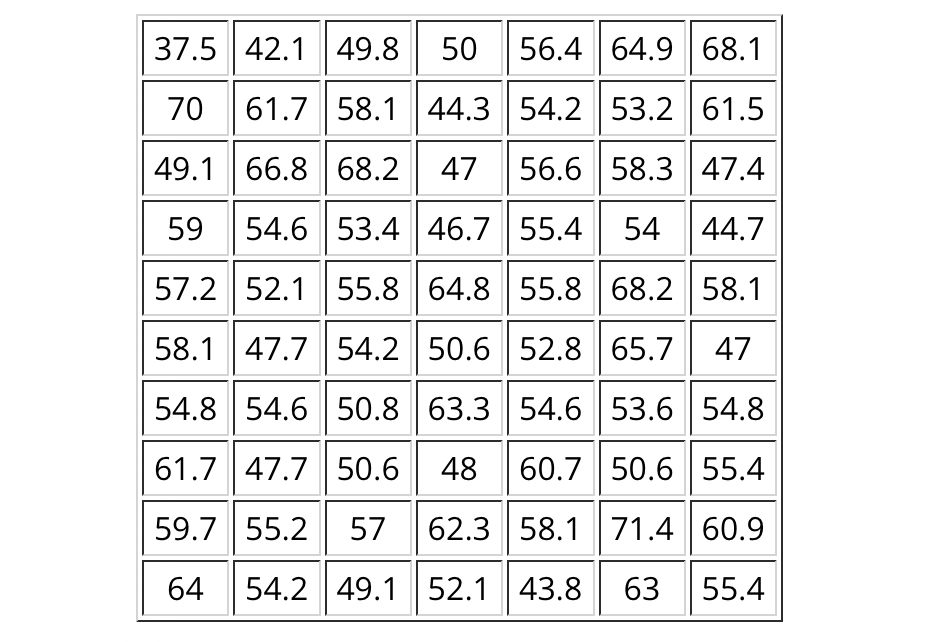 Solved Use Excel to find the requested measures of center | Chegg.com
