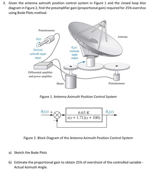 Solved 3. Given the antenna azimuth position control system | Chegg.com