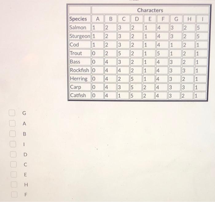 Solved Based on the character matrix below, mark all | Chegg.com